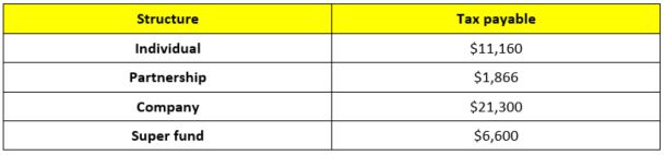 Summary of tax for all entities – Moneywise Global